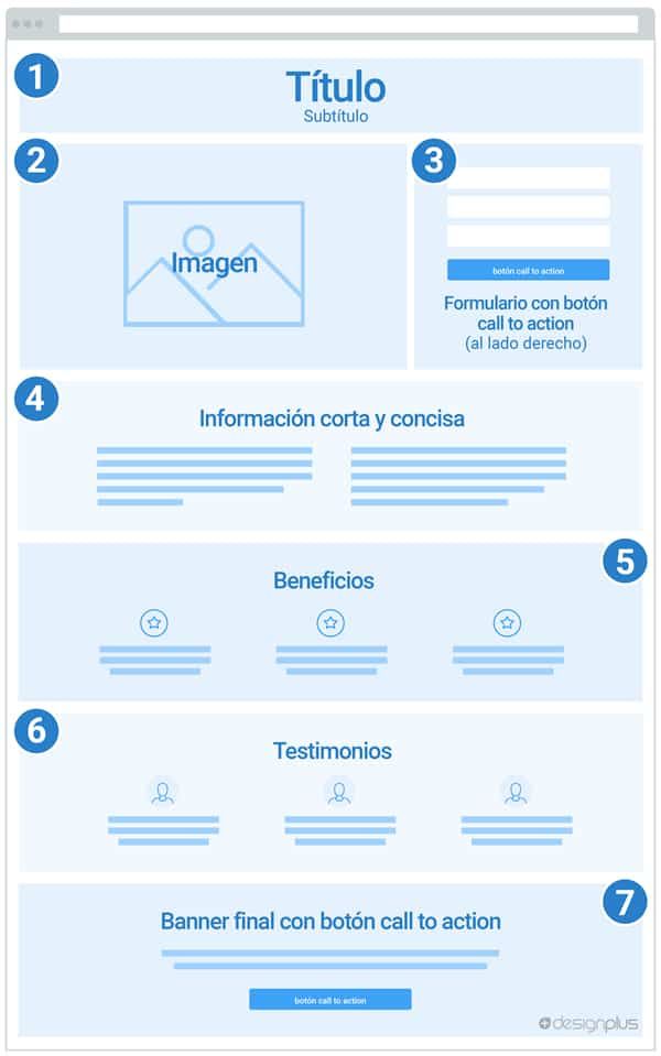 Cómo Hacer Una Landing Page: Las 5 Cosas Que Debes Hacer